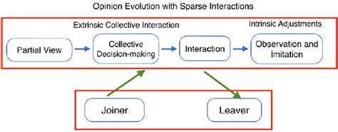 The Whole Picture Of The Scooe Model Dynamics Opinion Dynamics With Download Scientific