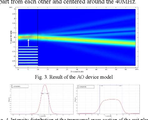 Figure 2 From Modelling An Acousto Optic Beam Shaping Device For A Dircm Laser Laboratory Setup
