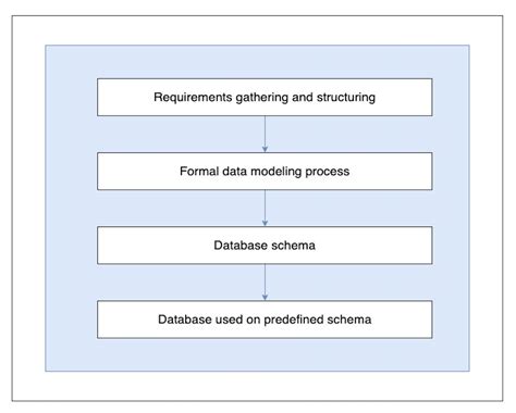 What Is The Difference Between “schema On Write” And “schema Quizlet