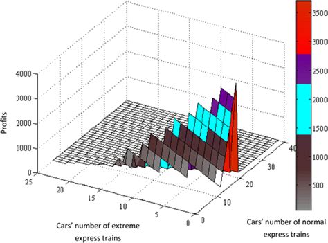Optimization Results Of Profits For Extreme And Normal Express Trains