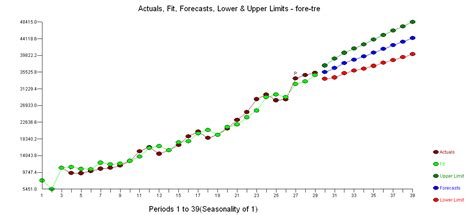 Stochastic Vs Deterministic Trendseasonality In Time Series