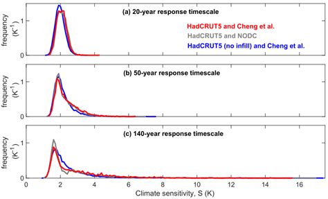 Pdf Bayesian Estimation Of Earths Climate Sensitivity And Transient Climate Response From