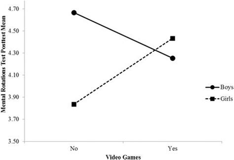 Interaction Of Video Games And Gender On Spatial Visualization Of Download Scientific Diagram