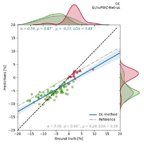 Correlation Plot Between The Ground Truth Regional Strain Estimation