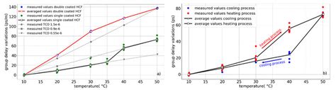 A Measured Group Delay Variations As Function Of Temperature With