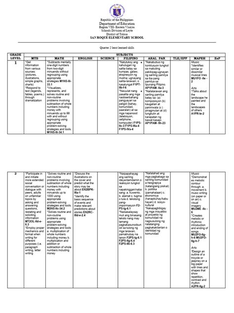 Least Learned Skills Pdf