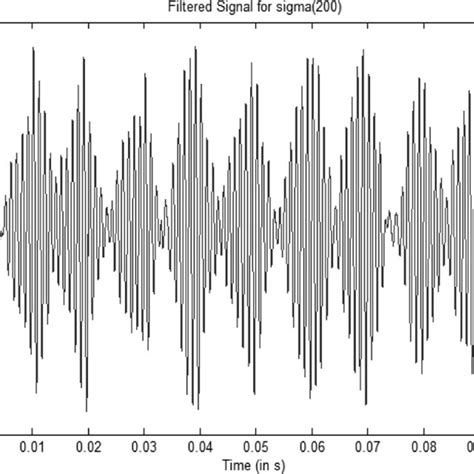 Classification Of Noise Signal Download Scientific Diagram