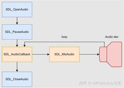 sdl播放器实战 知乎