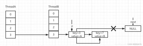 Jdk 17 Hashmap循环链表的产生（图文并茂，巨详细）hashmap循环链表是如何产生的 Csdn博客