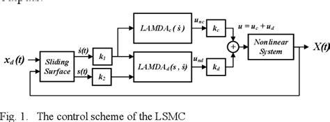 Figure 1 From Lamda Sliding Mode Control Based On Smith Predictor