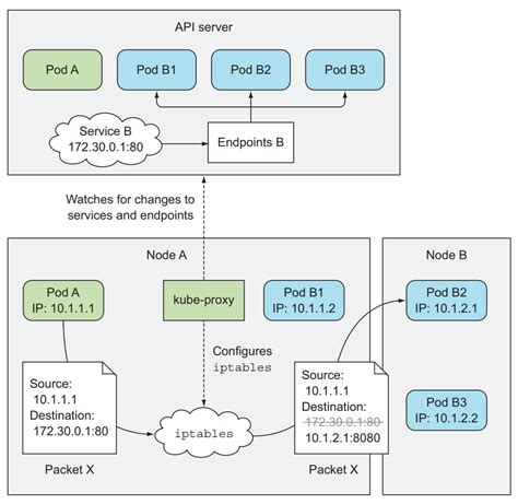 Kubernetes In Action阅读笔记 Blog