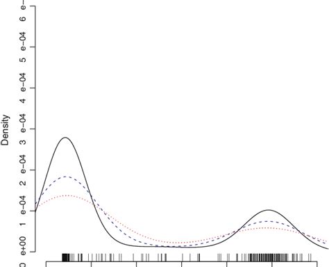 Sensitivity Of The Kernel Density Estimates To The Choice Of The Download Scientific Diagram
