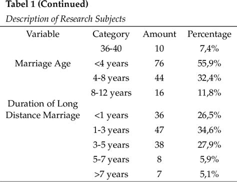Table 2 From Relational Maintenance Behavior As A Predictor Of Marital Satisfaction In Commuter