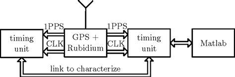 Figure 1 1 From Hardware Based Timing Synchronization Semantic Scholar