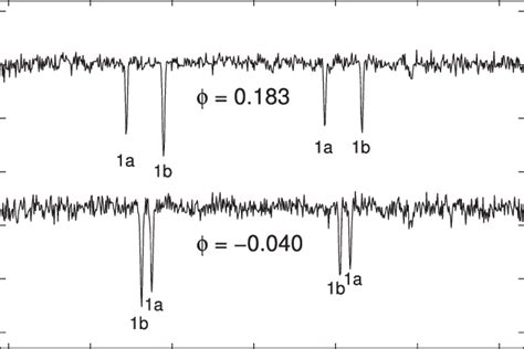 Example Of Two Spectra Taken At Different Phases F Of The Inner Binary