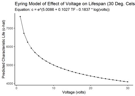 23 Physical Acceleration Models System Reliability And Six Sigma In R