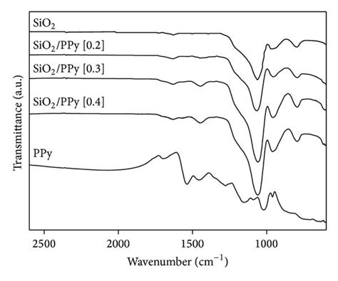 Ftir Atr Spectra Transmittance Of Sio2 And Sio2 Ppy Nanocomposites Download Scientific