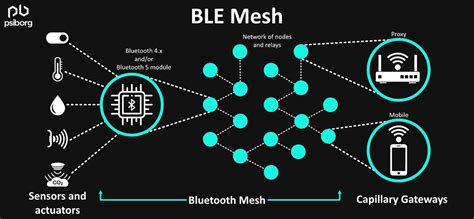 an overview of the importance of ble mesh networks in iot by psiborg