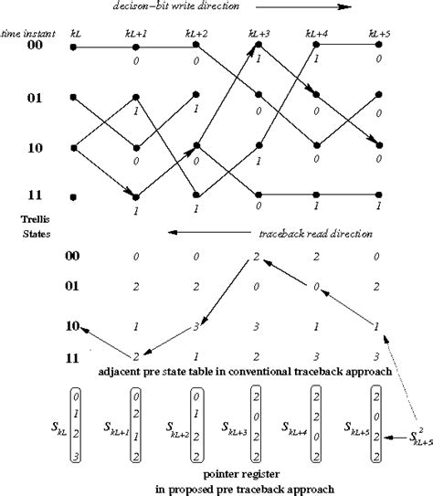 Figure 2 From An Efficient Pre Traceback Approach For Viterbi Decoding In Wireless Communication
