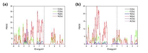 Ab The Pdos Of The Pristine G Cn And Al Doped G Cn For Selected N Download Scientific