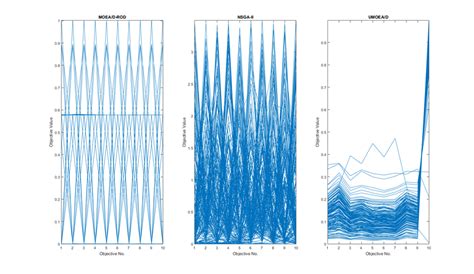 parallel coordinates of non dominated fronts obtained by three