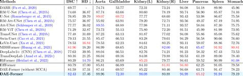 Comparison Results Of The Proposed Method On The Synapse Dataset Blue