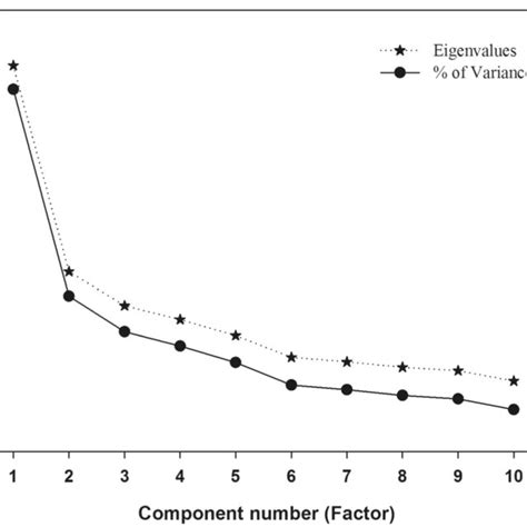 score plot of eigenvalues along with the percentage of variance against