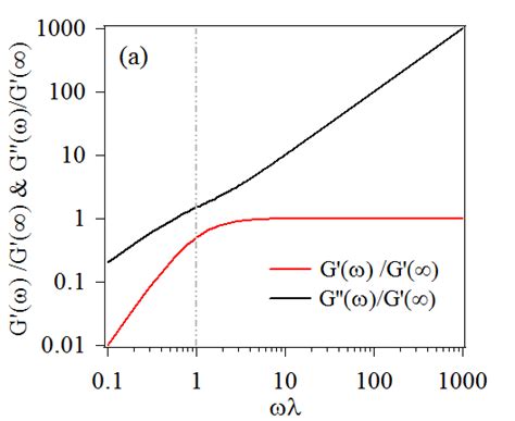 the real and imaginary part of the dynamic complex modulus g and g are