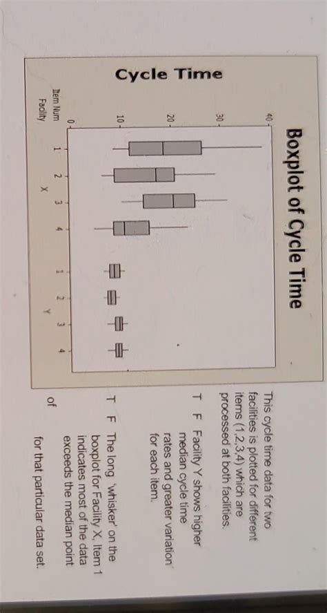Solved This Cycle Time Data For Two Facilities Is Plotted Chegg Com