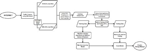 Figure 2 From An Enhanced Intrusion Detection System Using Combinational Feature Ranking And