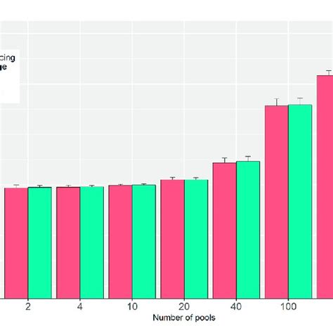 Correlation Between Genomic Breeding Values Gebv Estimated From