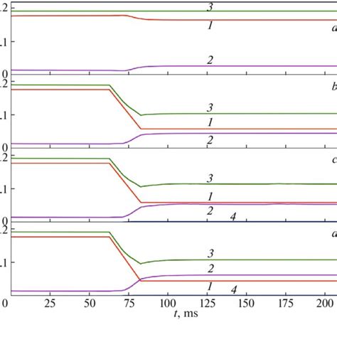 Temporal Evolutions Of Currents In A B C And D Scenarios Of T 10