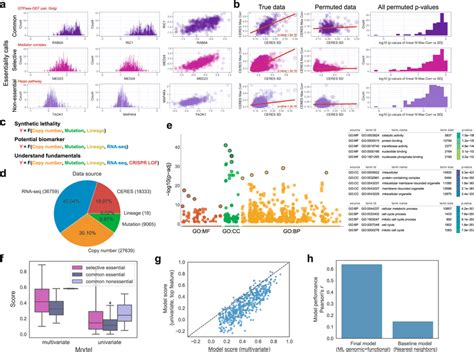 Multivariate Machine Learning Models Predict Context Specificity A