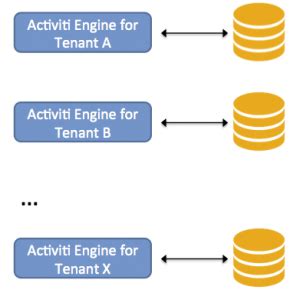 Multi Tenancy With Separate Database Schemas In Activiti Java Code Geeks