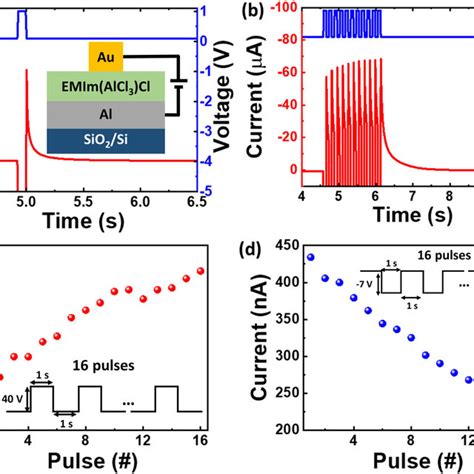 Synaptic Characteristics Of The Devices A Epsc Characteristic Of The Download Scientific