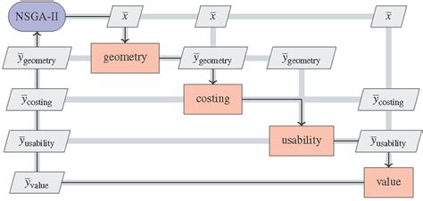 Schematic Xdsm Diagram Lambe And Martins 2012 For The Calculation
