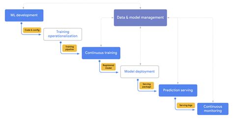 Mlops 2 Mlops Lifecycle And Core Capabilities Bkkhyunns Note