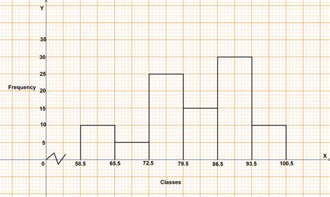 Draw A Histogram For The Following Data KnowledgeBoat