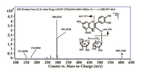 Qtof Esi Msms Spectra And Proposed Fragmentation Pathways Of