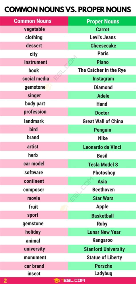 What Are Common Nouns Common And Proper Nouns In English ESL