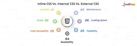 Internal Css All You Need To Know Intellipaat