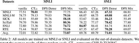 Fine Tuning Pre Trained Language Models Effectively By Optimizing