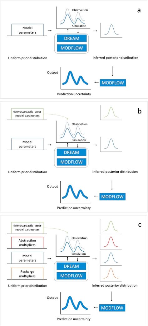 Proposed Methodology Of Uncertainty Analysis With Three Scenarios Download Scientific Diagram