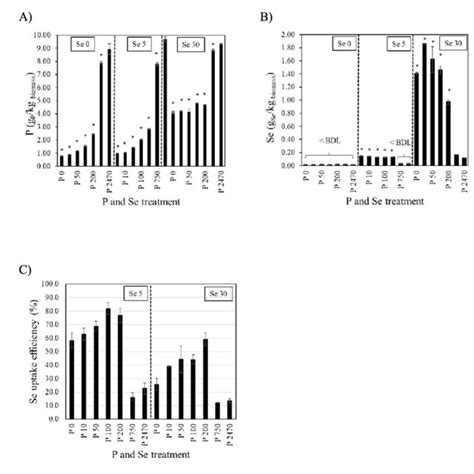 Phosphorus P And Selenium Se Accumulation And Se Uptake Efficiency