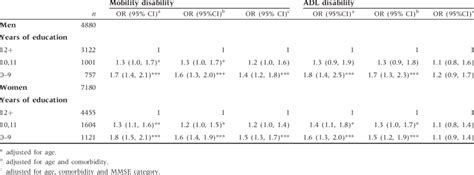 Prevalent Adl And Mobility Disability At Baseline By Education And Sex