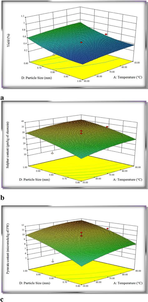 Interaction Effect Of Sfe Temperature And Particle Size On A Yield