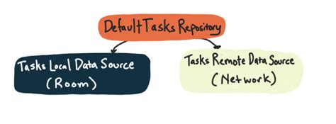 CodeLab Testing 정리 코딩아카이브