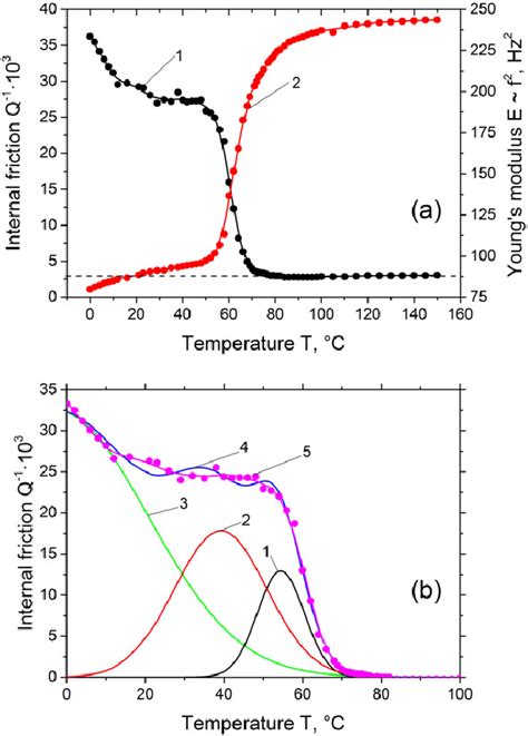 Temperature Dependences A Q À1 Curve 1 And E Curve 2 B