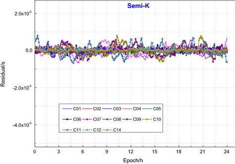 Bds Satellite Clock Offset Prediction Based On A Semiparametric