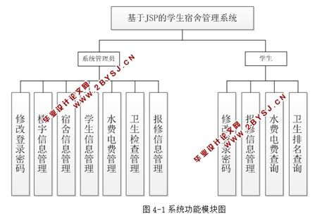 基于JSP的学生宿舍管理系统的设计与实现 MySQL 含录像 Javaweb 计算机